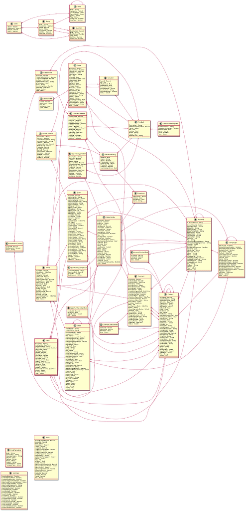 Documenting Module Fields and Relationships - 🧩 Low-Code Development - Corteza